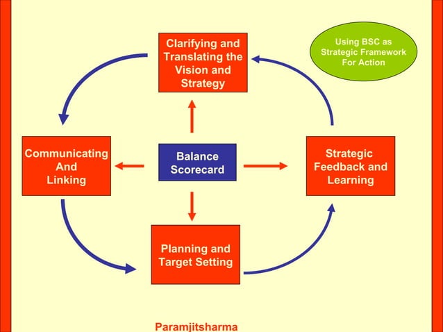 5032772 Implementation Of Balanced Scorecard | PPT