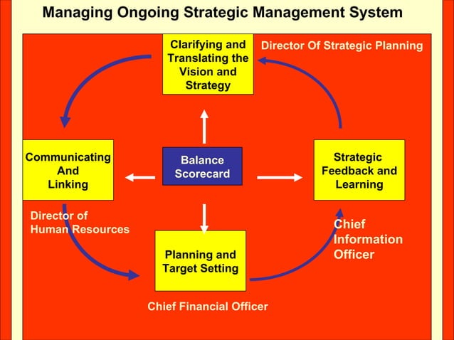 5032772 Implementation Of Balanced Scorecard | PPT | Free Download