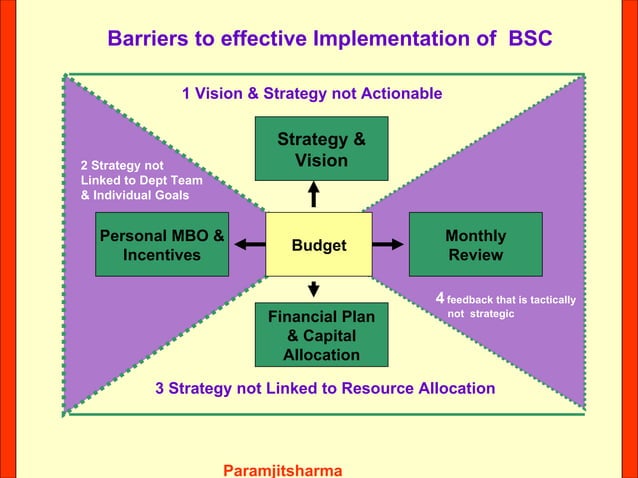 5032772 Implementation Of Balanced Scorecard | PPT