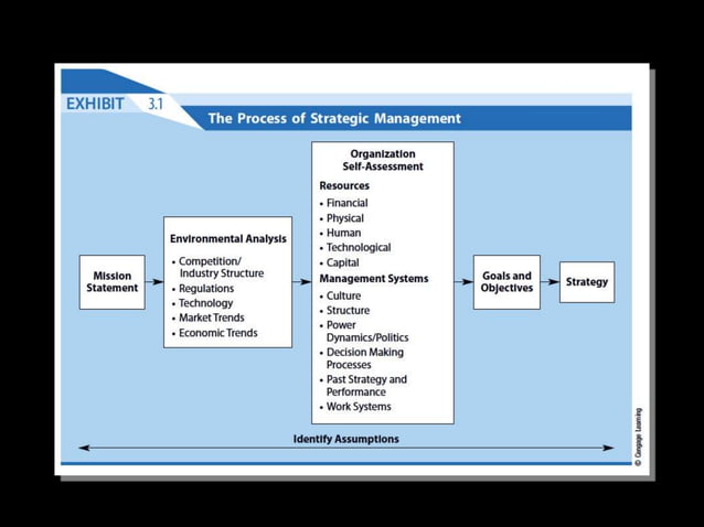 503556154-Jeffrey-a-Mello-4e-Chapter-3-Strategic-Management.ppt | Human Resources | Business