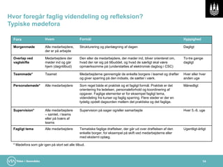 Implementering og metoder - shared | PPTX