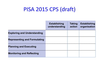 collaborative problem solving PISA | PPTX