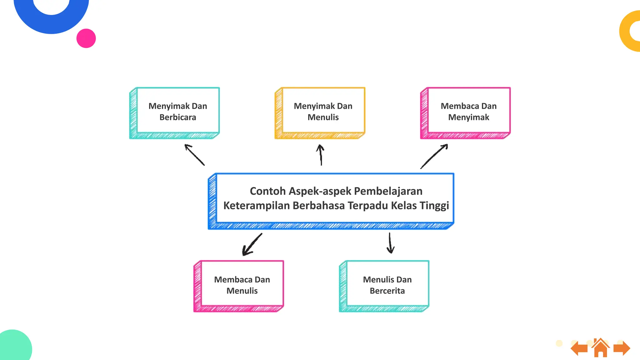 ppt pdgk4101 modul 7 keterampilan berbahasa indonesia | PPTX