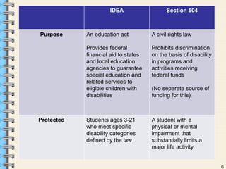 504 Basics Presentation | PPTX