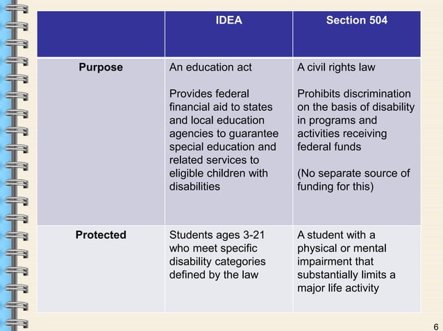 504 Basics Presentation | PPTX