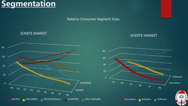 Markstrat Simulation Game Using Segmentation Targeting And