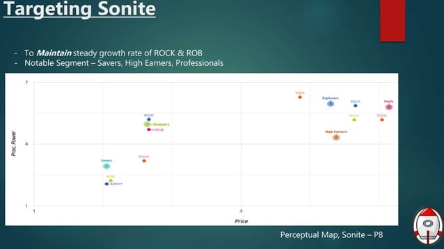Markstrat Simulation Game Using Segmentation Targeting And