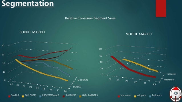 Markstrat Simulation Game Using Segmentation Targeting And Positi