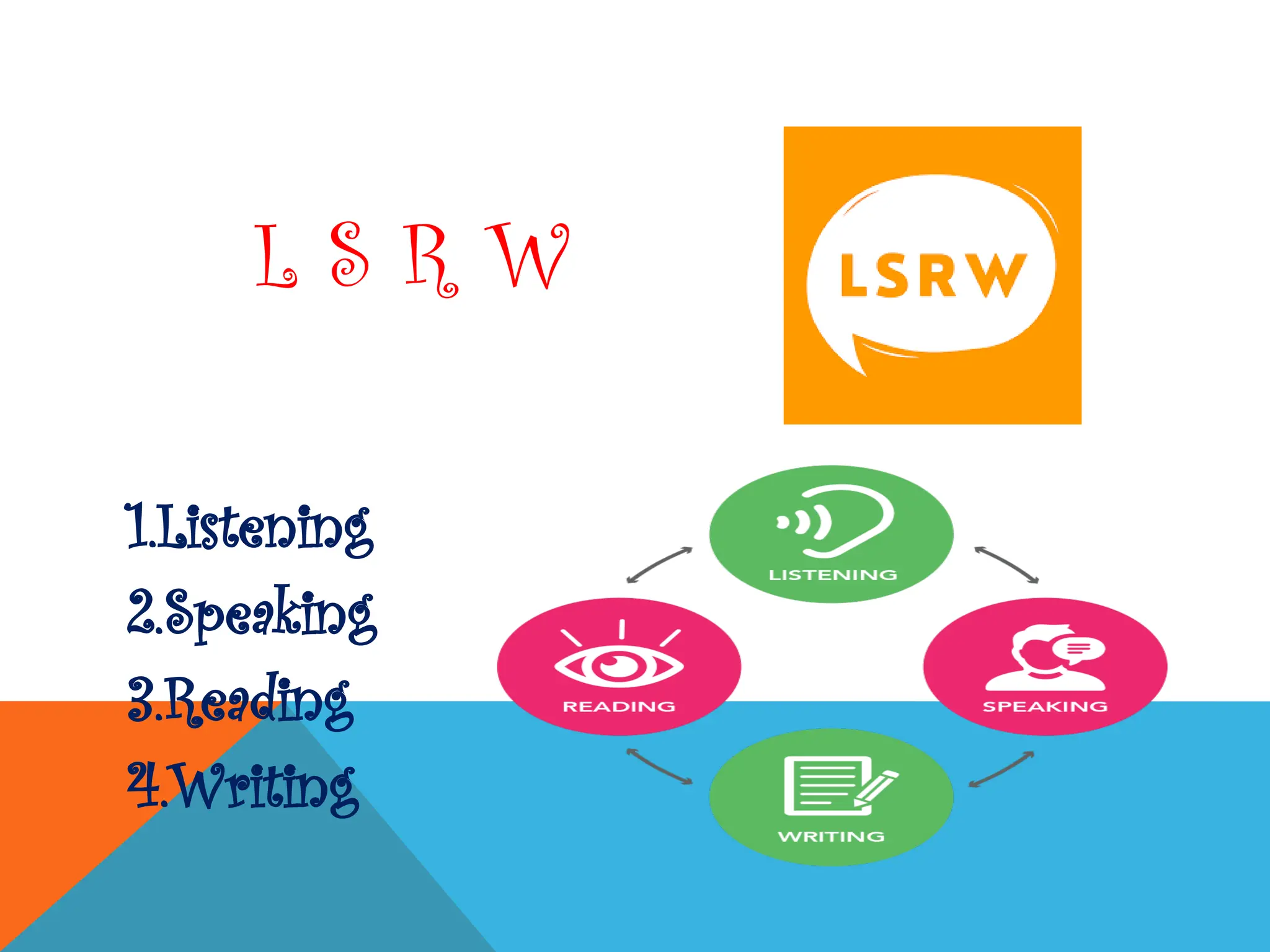 Communication skills lswr(learning speaking writing reading) | PPTX