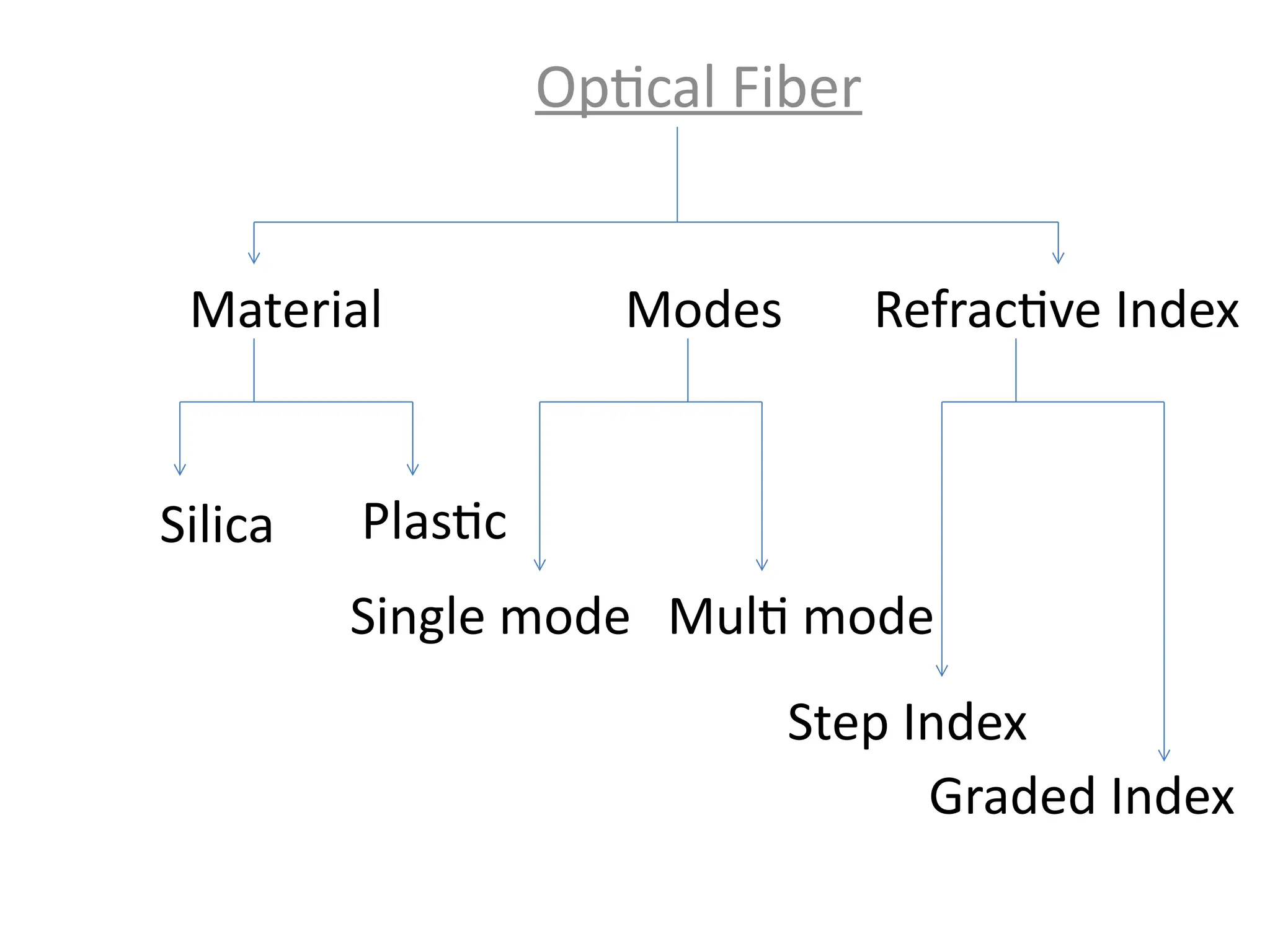 505689474-Optical-Fiber-Modes-and-Configurations.pptx