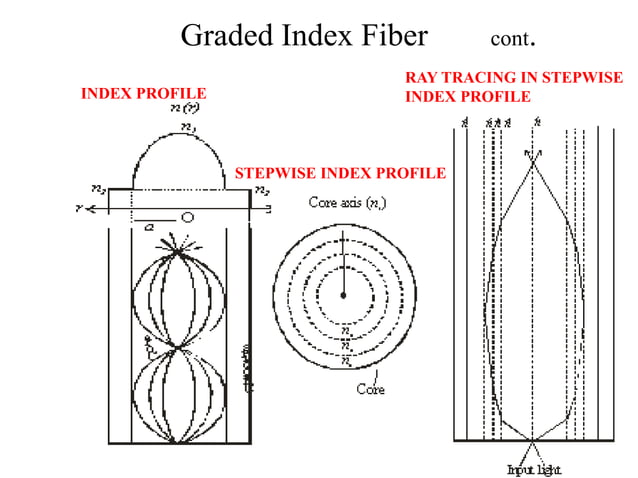 505689474-Optical-Fiber-Modes-and-Configurations.pptx | Physics | Science