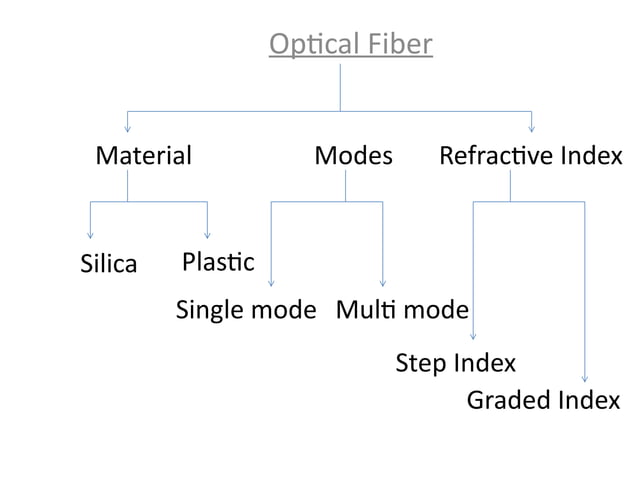 505689474-Optical-Fiber-Modes-and-Configurations.pptx | Physics | Science