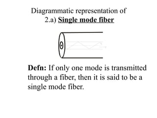 505689474-Optical-Fiber-Modes-and-Configurations.pptx