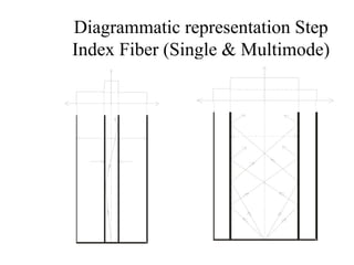 505689474-Optical-Fiber-Modes-and-Configurations.pptx