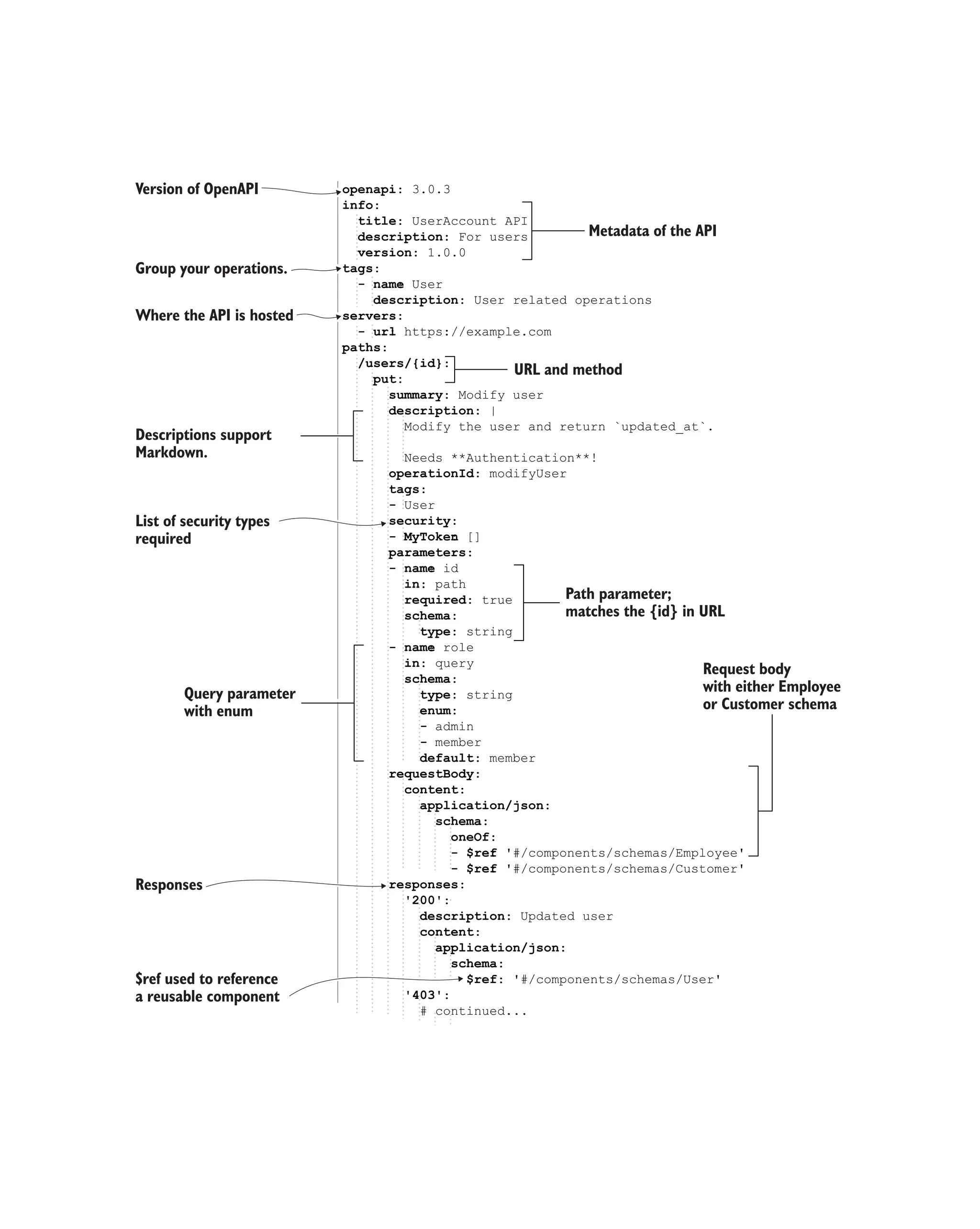 Designing APIs with Swagger and OpenAPI 1st Edition Joshua S. Ponelat | PDF
