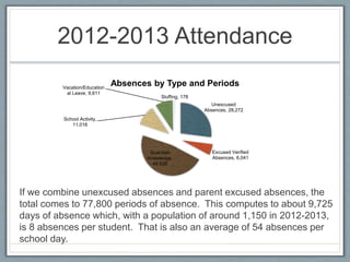 Attendance Presentation-short version | PPT