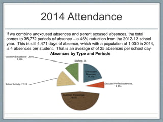Attendance Presentation-short version | PPT