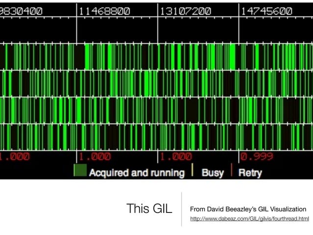 Concurrency in Python | PDF