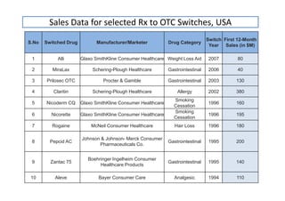 505 b 2 strategy and Rx to otc switch market overview = ishan shukla | PDF