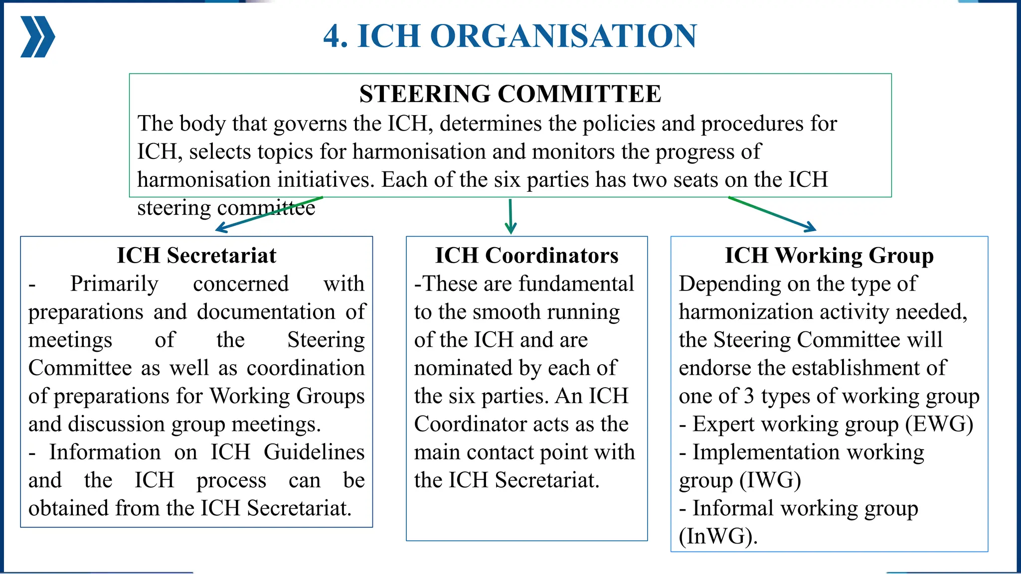 ICH Guidelines with details of ICH Q3 Guidelines | PPT