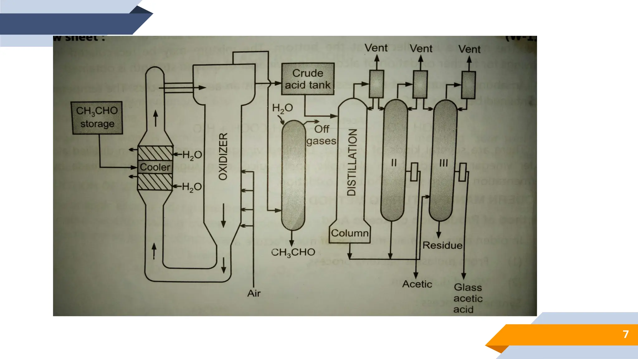 Industrial production and recovery of acetic acid | PPTX