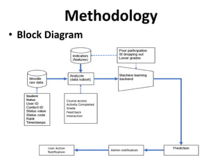 Moodle Analytic Admin Tool Plugin for Student Performance Predict | PPTX