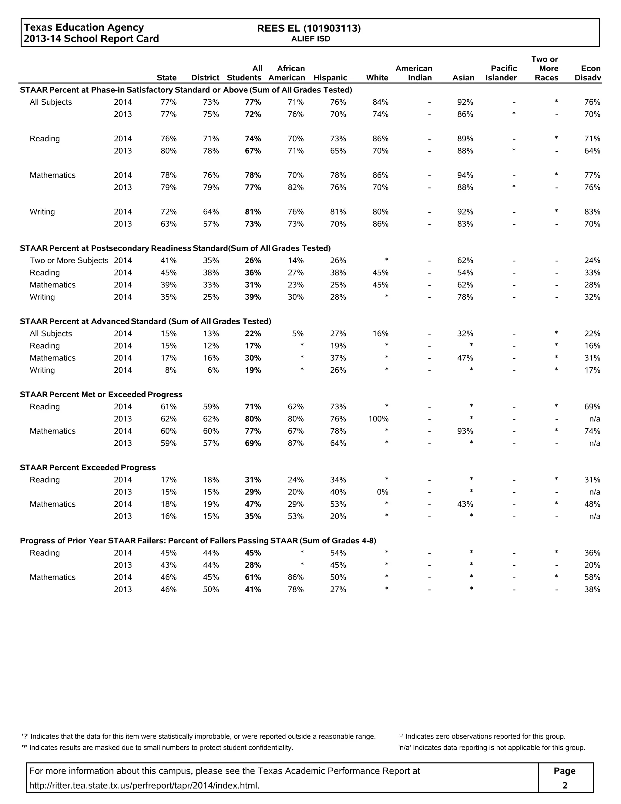 TEA Summary Report STAAR Spring 2014 | PDF
