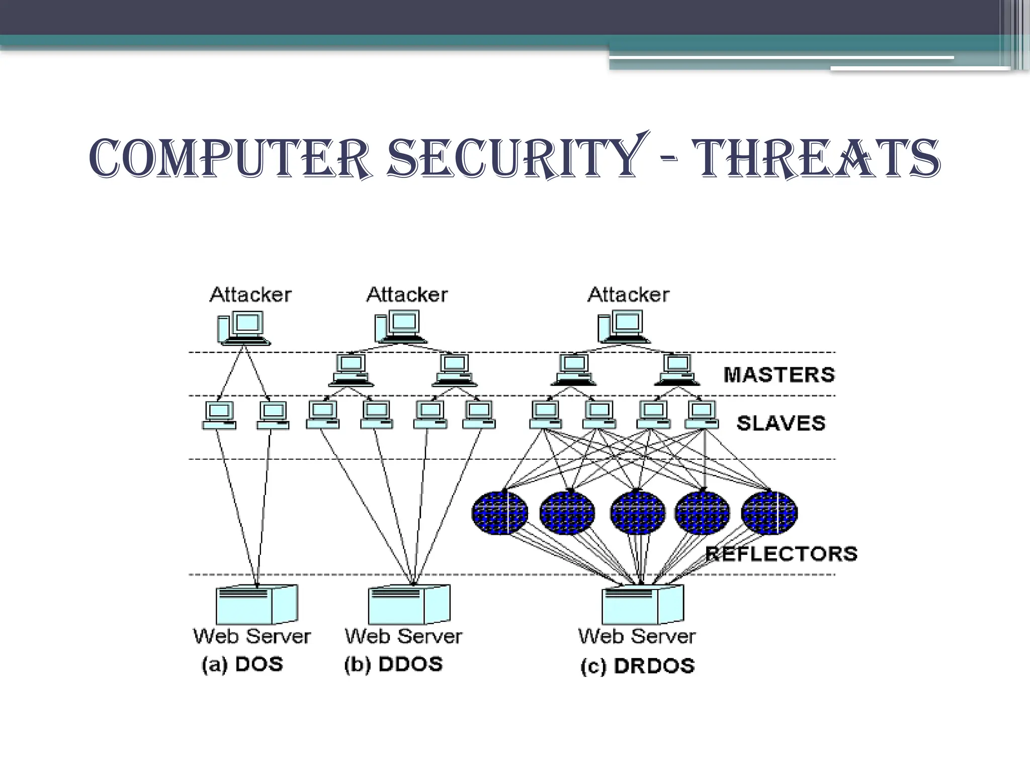 Cyber crime perspective, definition types, various forms of cyber crime ...
