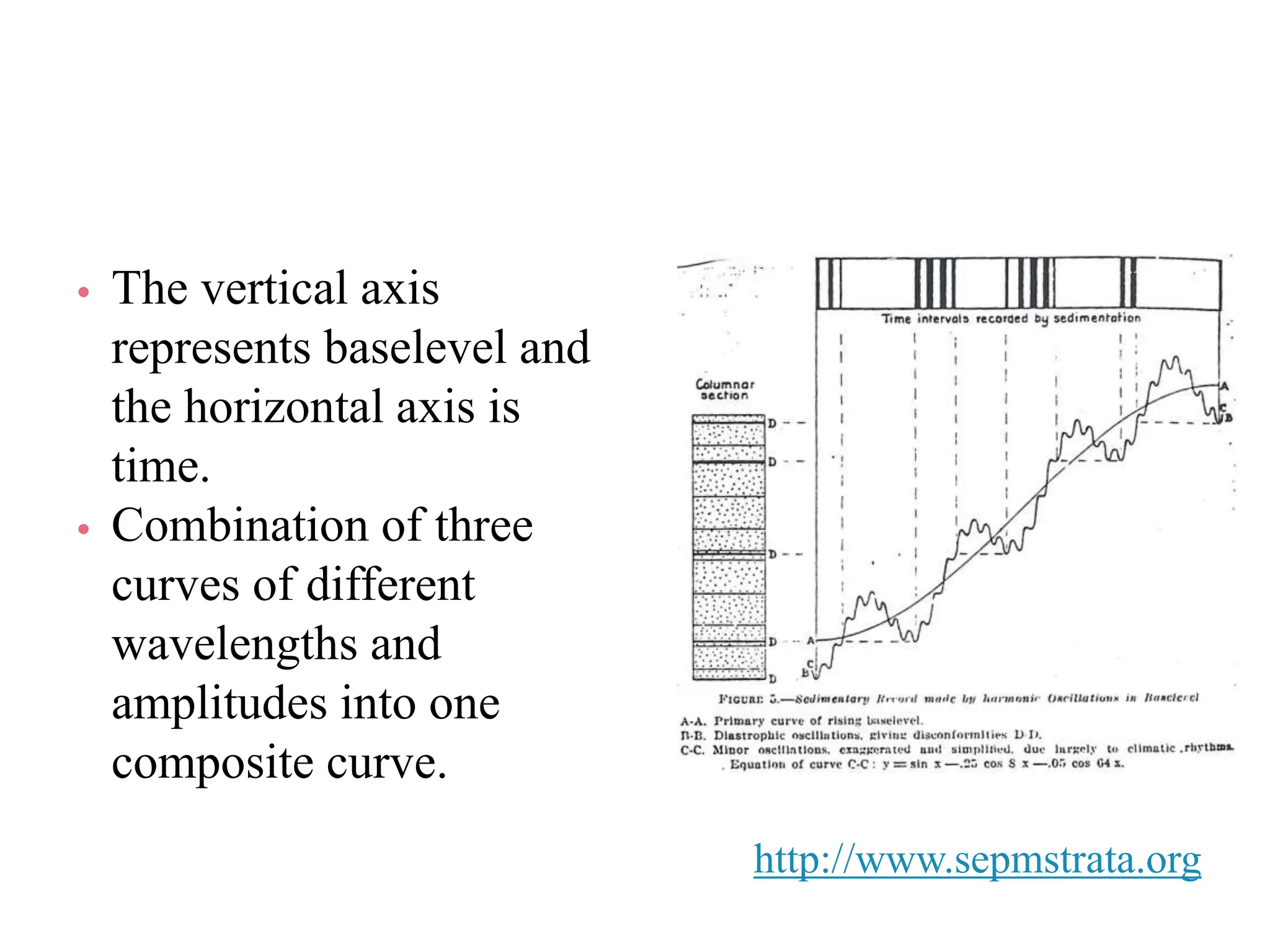 Sequence stratigraphic schemes Sedimentary cycles, Rhythms and ...