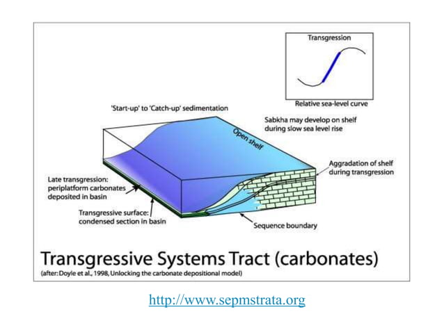 Sequence stratigraphic schemes Sedimentary cycles, Rhythms and ...