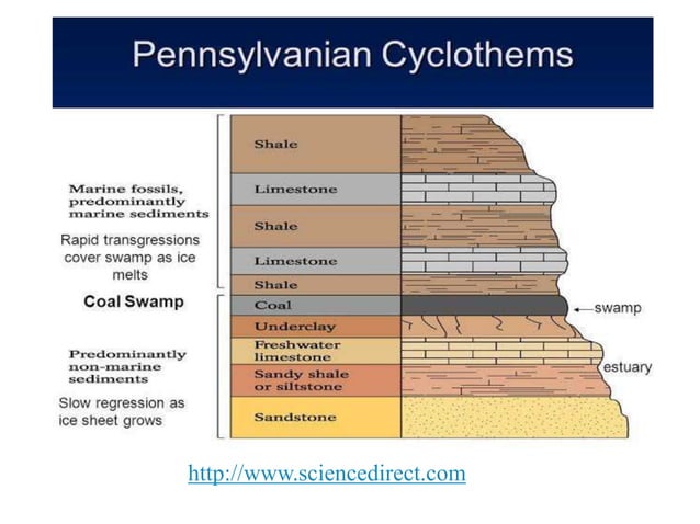 Sequence stratigraphic schemes Sedimentary cycles, Rhythms and ...