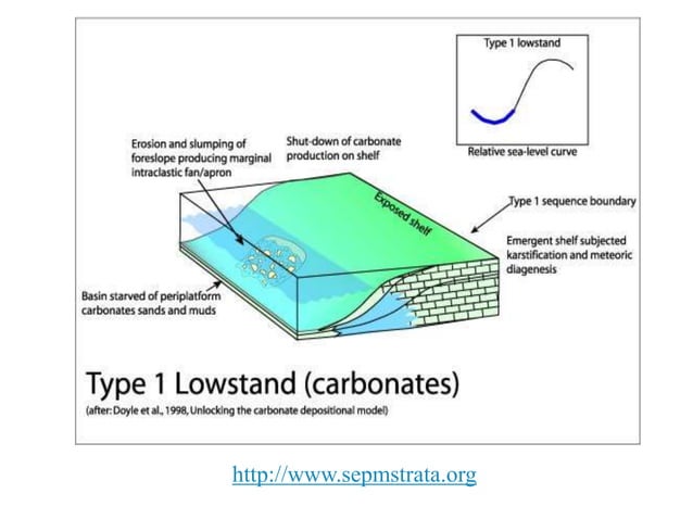 Sequence stratigraphic schemes Sedimentary cycles, Rhythms and ...