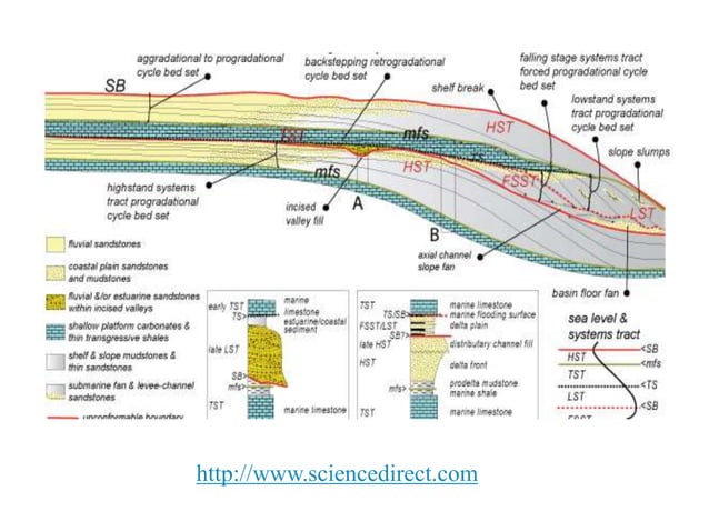 Sequence stratigraphic schemes Sedimentary cycles, Rhythms and ...