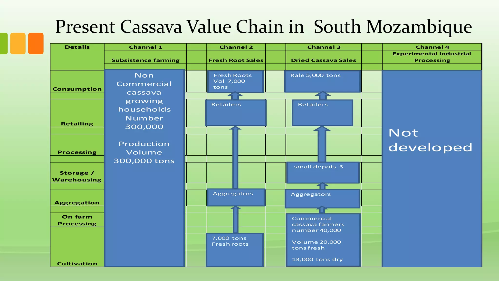 Presentation for world cassava congress | PPTX