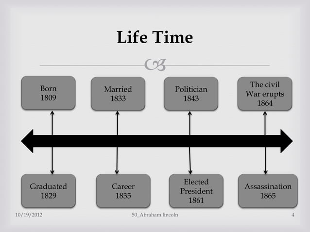 Abraham lincon | PPT