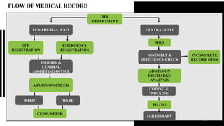 Medical Records Department of a 50 bedded Private Hospital | PPTX ...