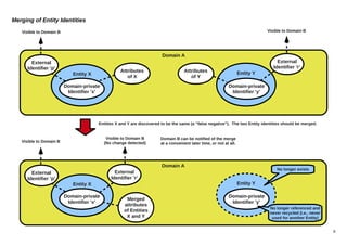 50 data principles for loosely coupled identity management v1 0 | PPT