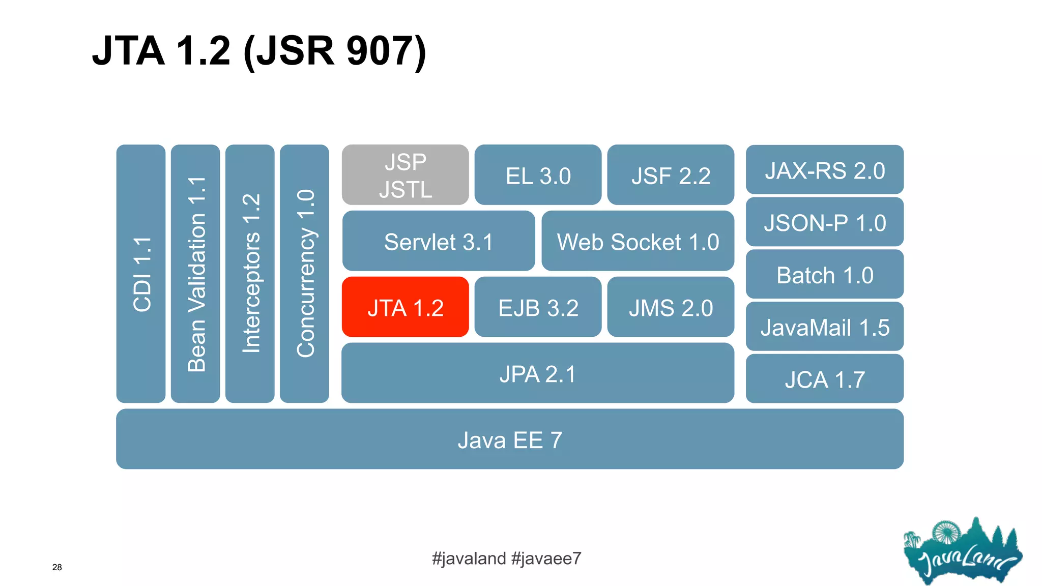 50 New Features of Java EE 7 in 50 minutes | PDF | Web Development ...