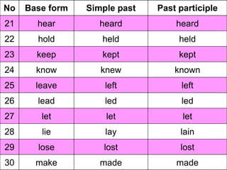 50+ irregular verbs | PPTX