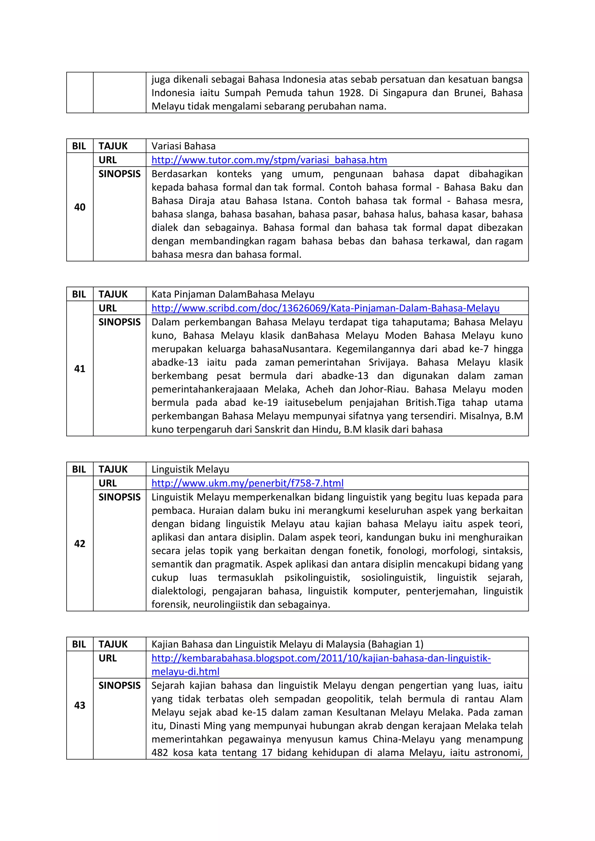 50 katalog alamat internet berkaitan bahasa melayu | DOCX