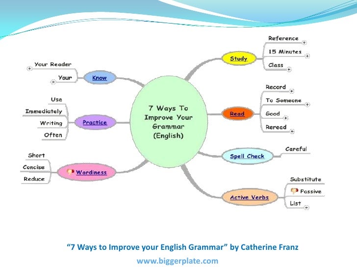 English Grammar Noun Mind Map Biggerplate
