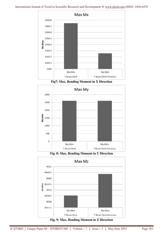 Modeling and Analysis of T Beam Deck Type and T Beam Pre stressed Deck ...