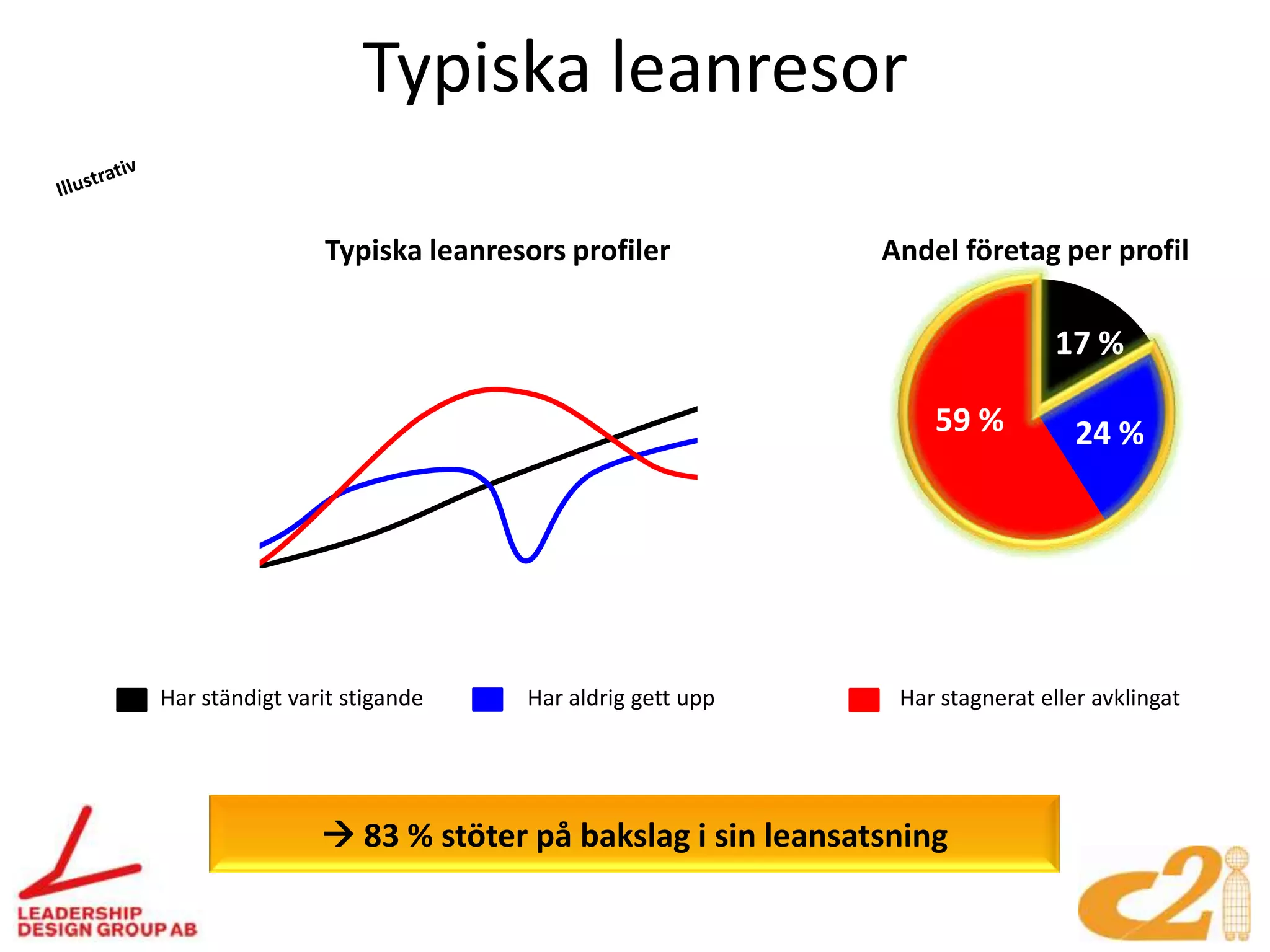 50 nyanser av lean | PPT