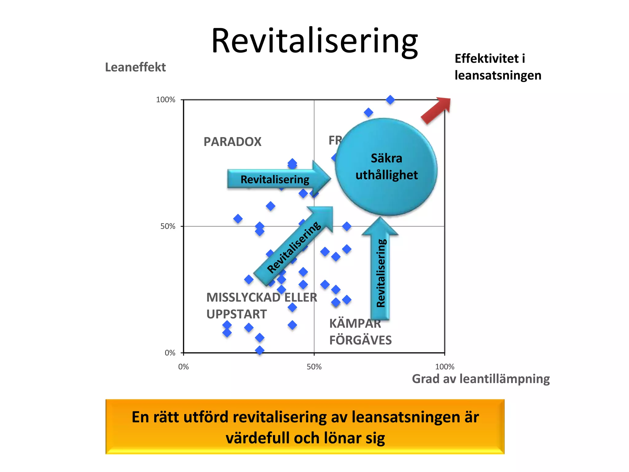 50 nyanser av lean & leanrevitalisering | PPTX