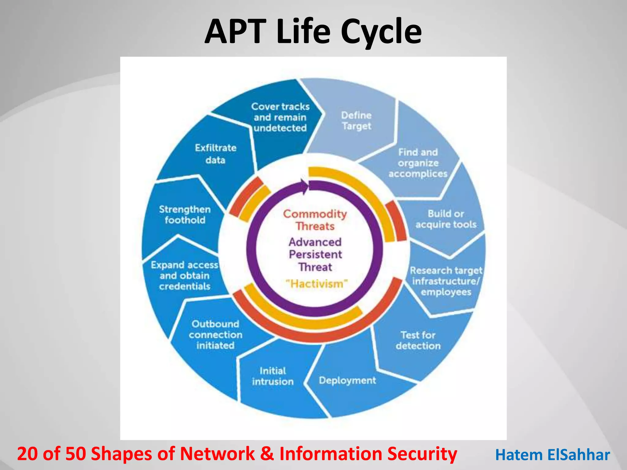 50 Shapes of Network & Information Security | PPTX