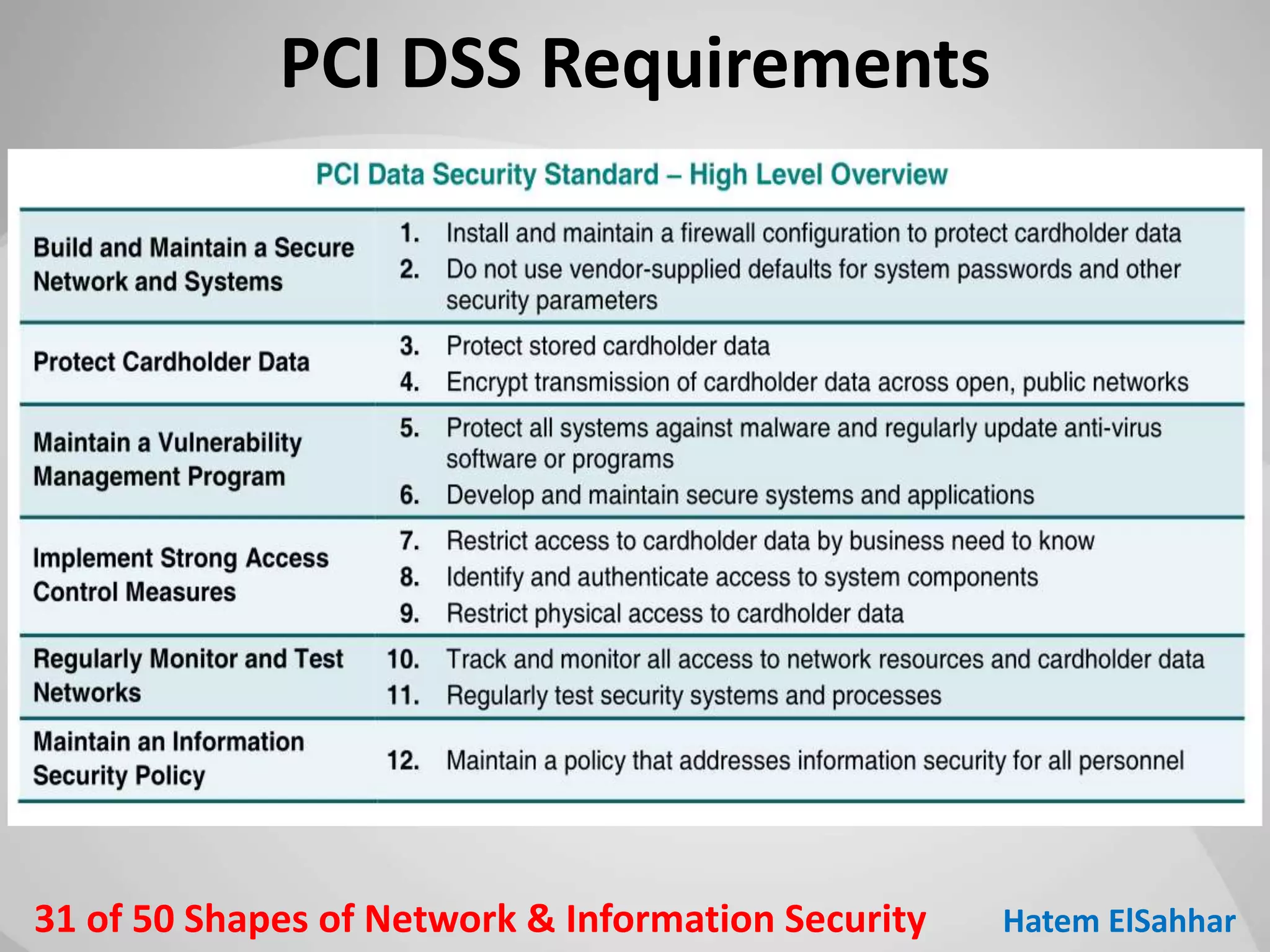 50 Shapes of Network & Information Security | PPTX