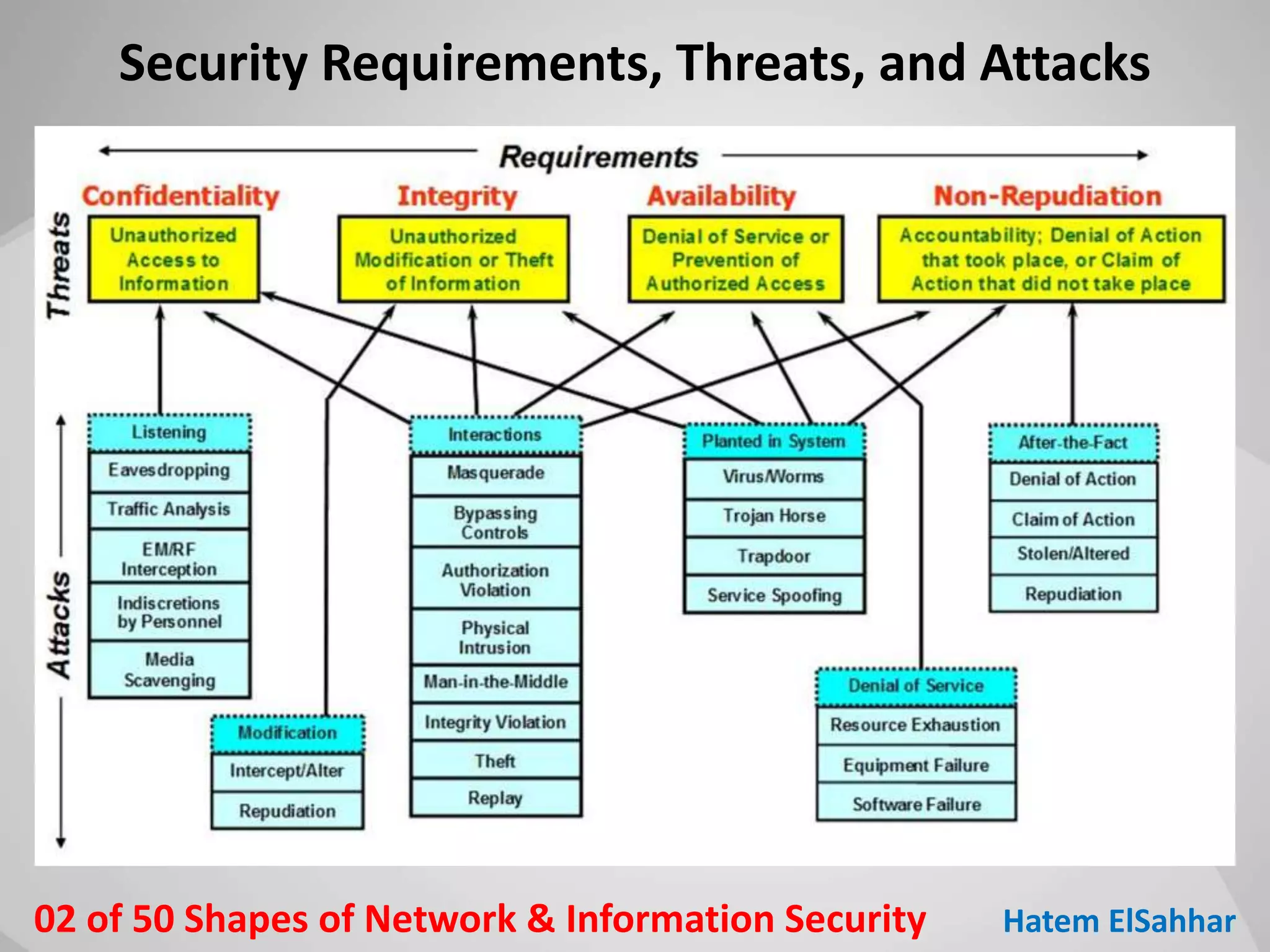 50 Shapes of Network & Information Security | PPTX