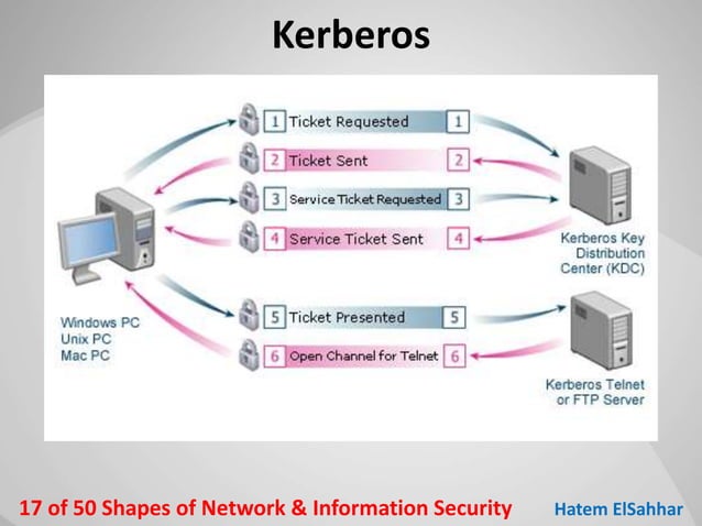 50 Shapes of Network & Information Security | PPT | Free Download