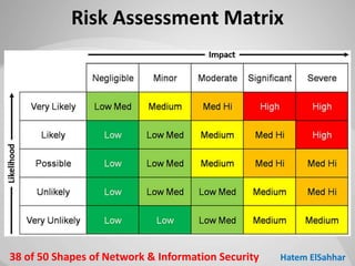 50 Shapes of Network & Information Security | PPTX
