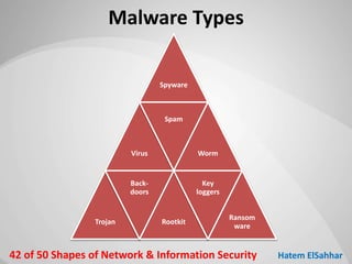 50 Shapes of Network & Information Security | PPTX